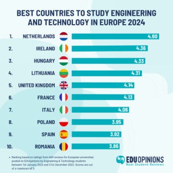 The Best Places to Study Engineering and Technology in Europe 2025 ...