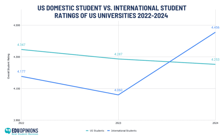 How Have Student Ratings for American Universities Changed From 2017 to ...