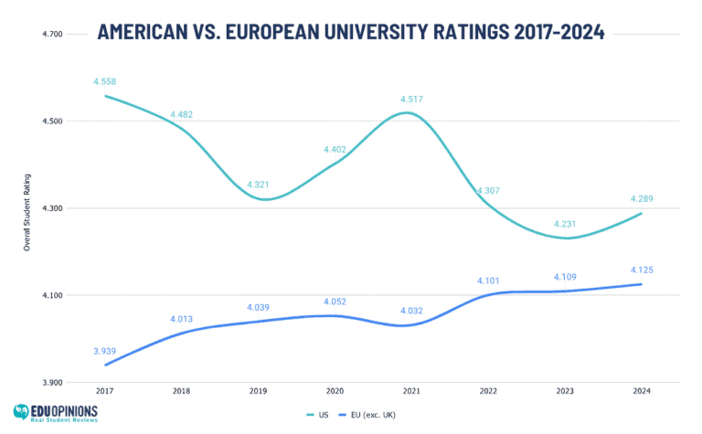 How Have Student Ratings for American Universities Changed From 2017 to ...
