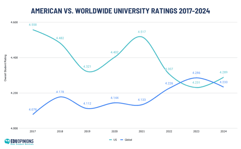 How Have Student Ratings for American Universities Changed From 2017 to ...